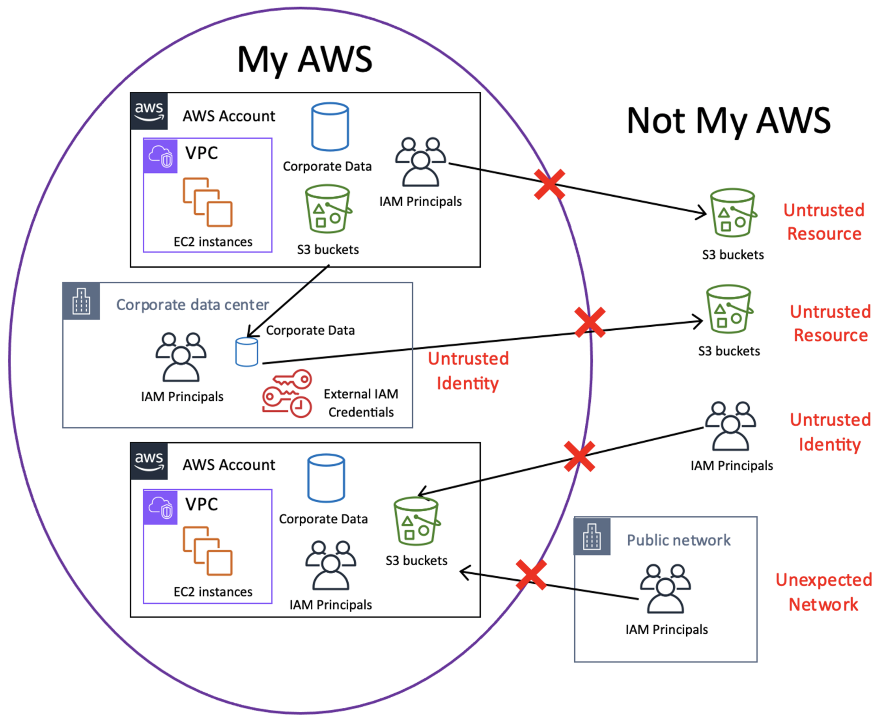 Deep Dive - AWS Organization Policies (Part 1) - Cloud Security Blogs